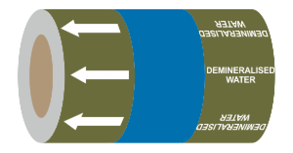 Demineralised Water (Arrows) - 275mm Banded Pipe Identification (ID ...