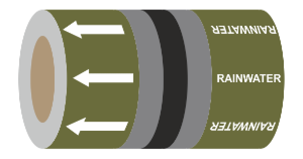 Rainwater (Arrows) - 275mm Banded Pipe Identification (ID) Tape ...